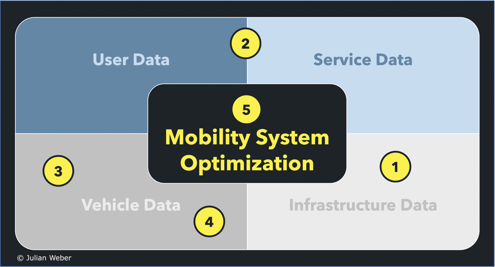 Data Driven Mobility - Improving Mobility Systems Through Holistic Data ...